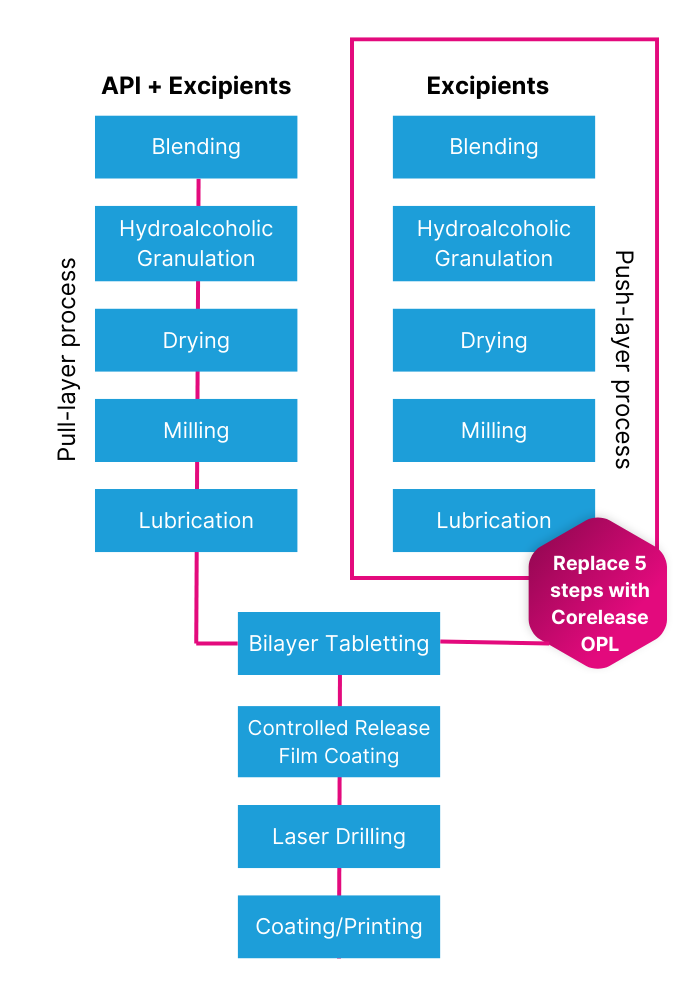 Simplifying Manufacture of Push- Pull Osmotic Pump (PPOP) Dosage Forms